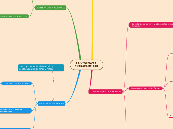 LA VIOLENCIA INTRAFAMILIAR - Mind Map